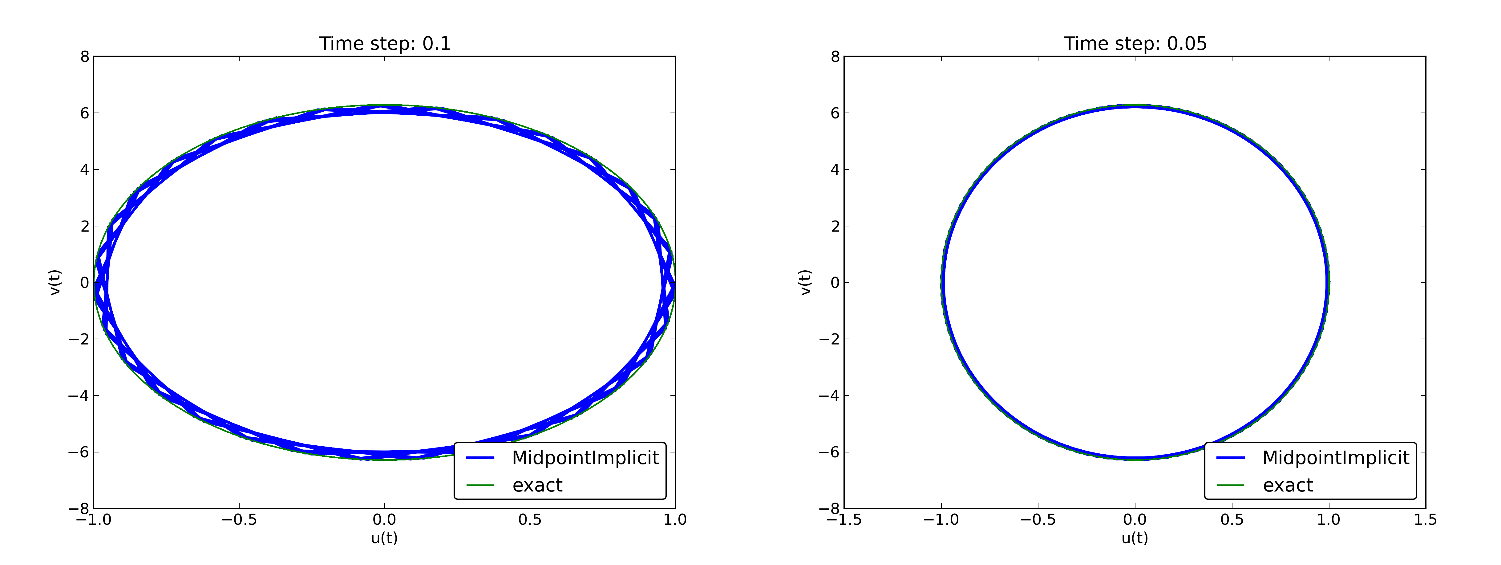 Finite difference methods for vibration problems — Finite difference ...