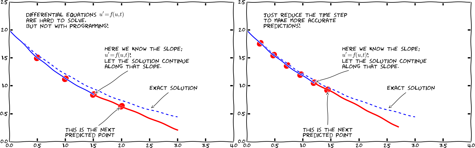 Solving Ordinary Differential Equations